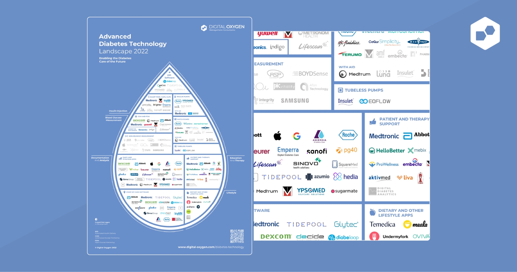 Advanced Diabetes Technology Landscape 2022